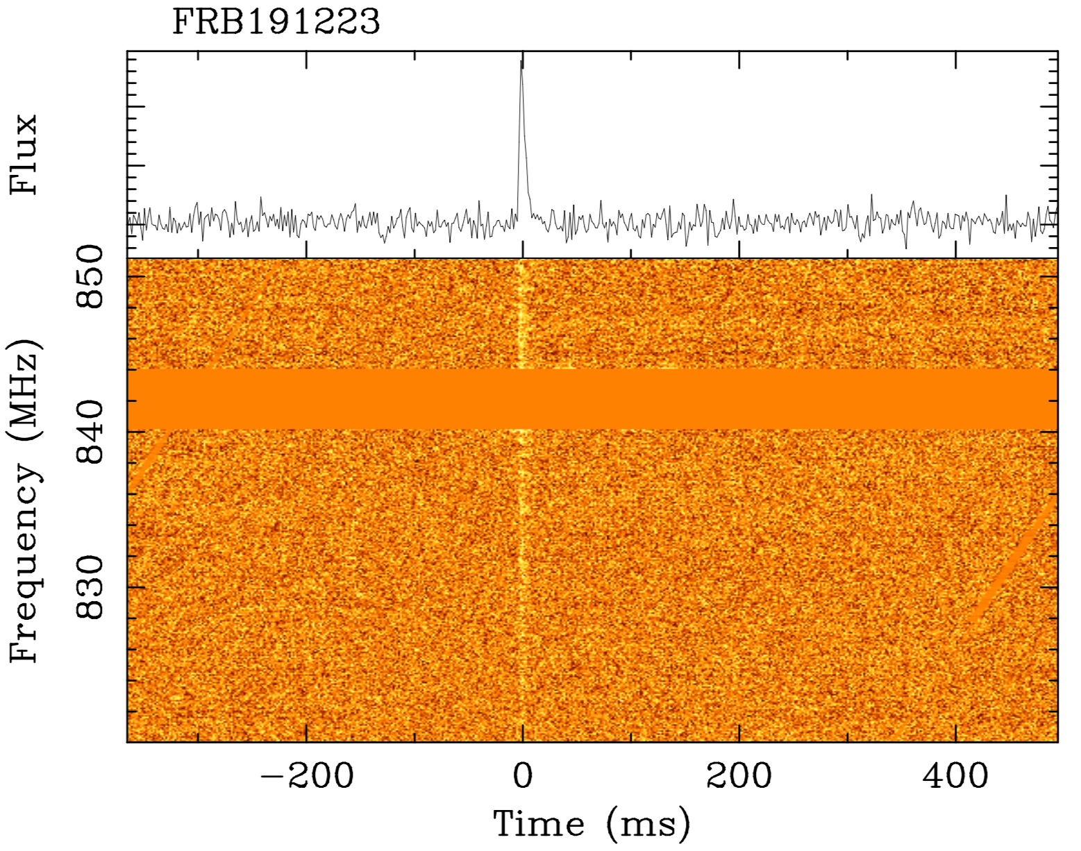 FRB191223 found by UTMOST | UTMOST